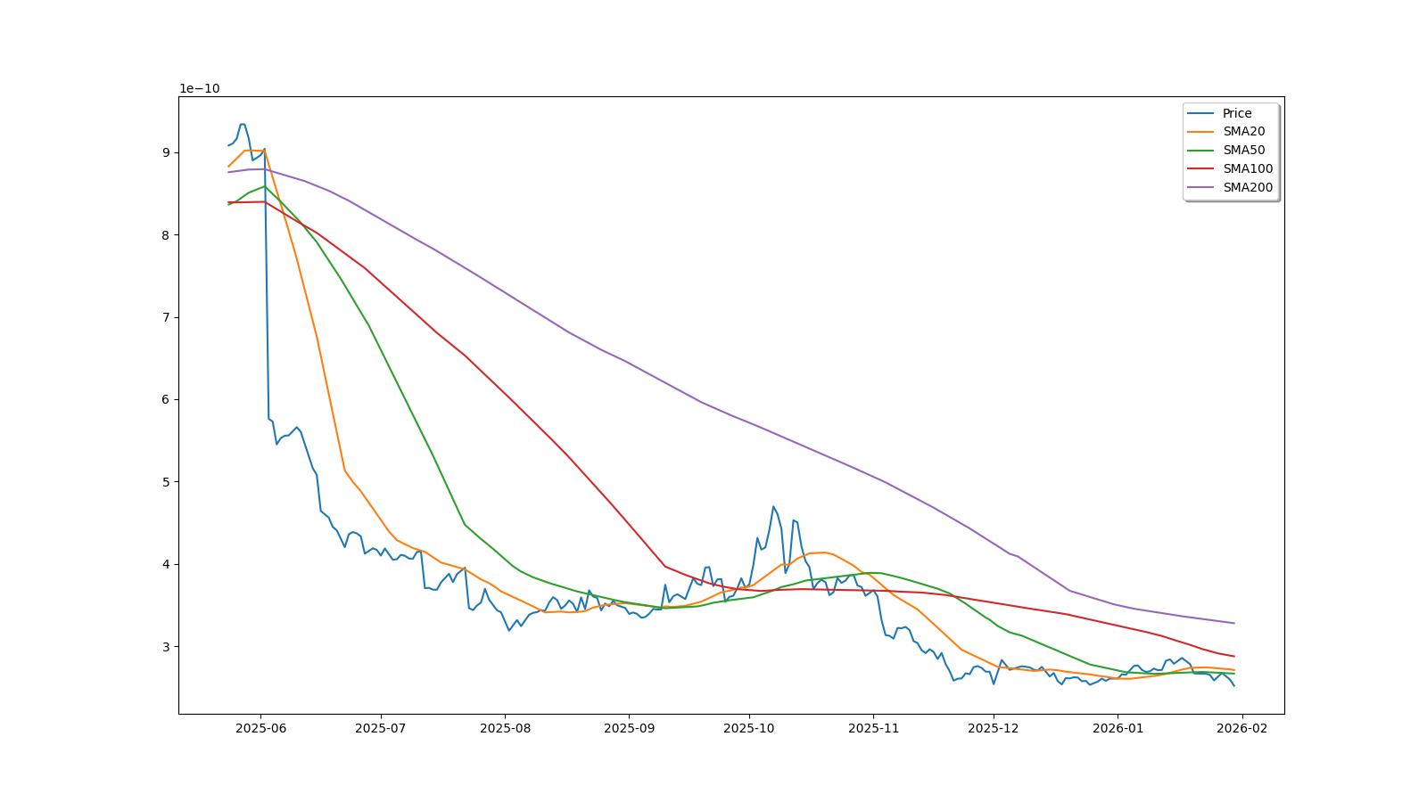 Ghostface Simple Moving Averages