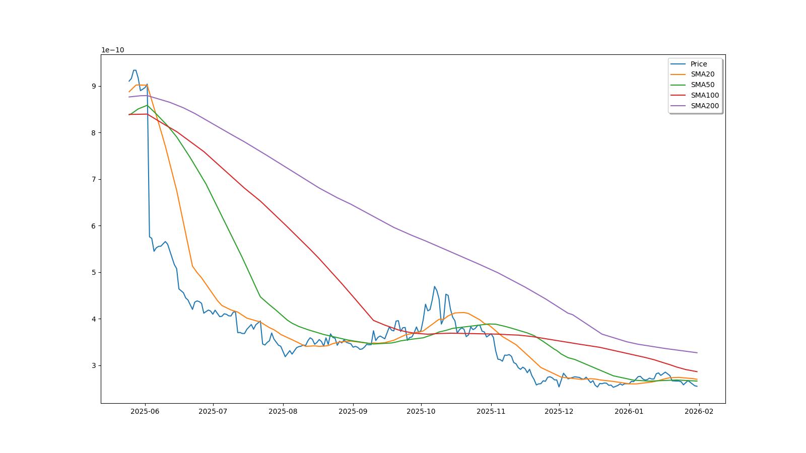 Ghostface Simple Moving Averages