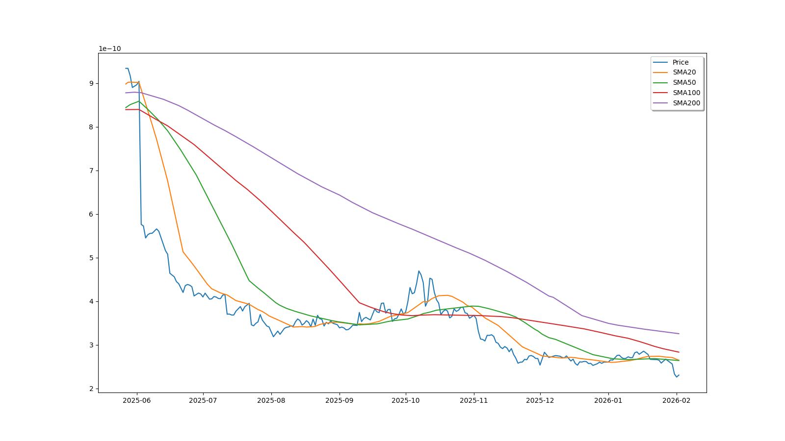 Ghostface Simple Moving Averages