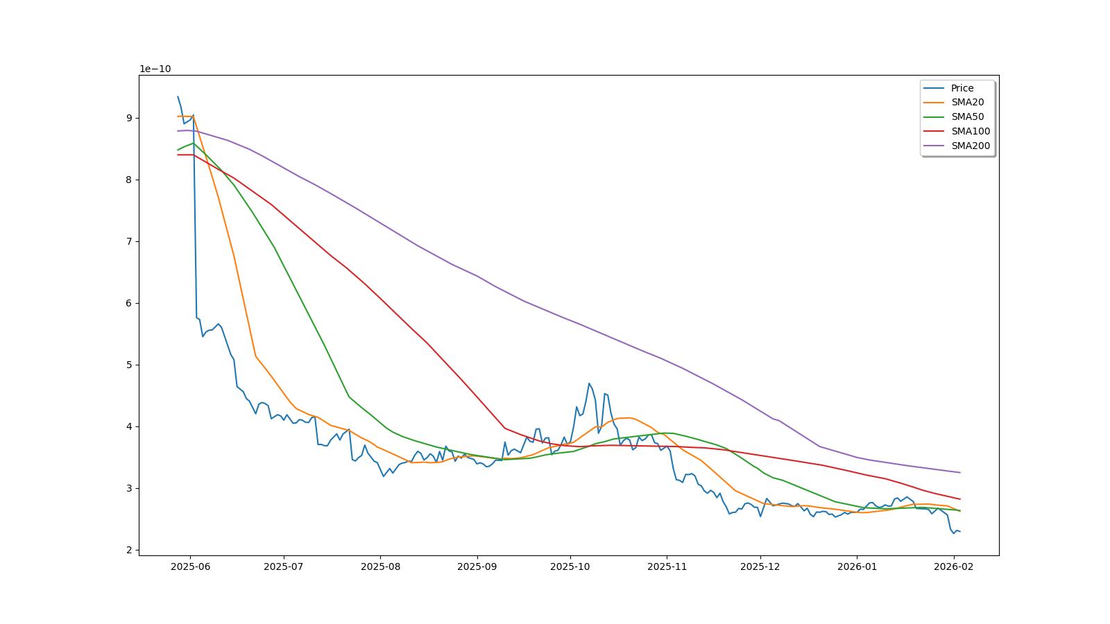 Ghostface Simple Moving Averages
