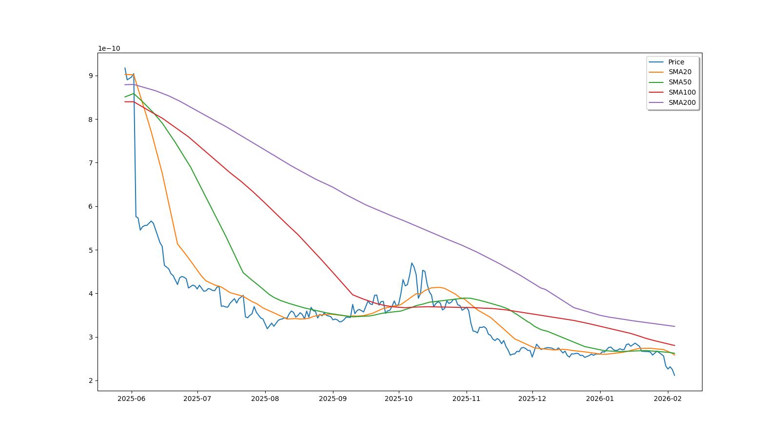 Ghostface Simple Moving Averages
