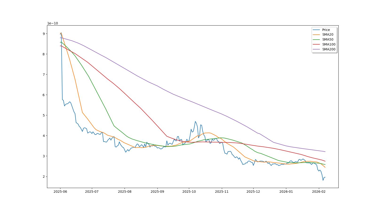 Ghostface Simple Moving Averages