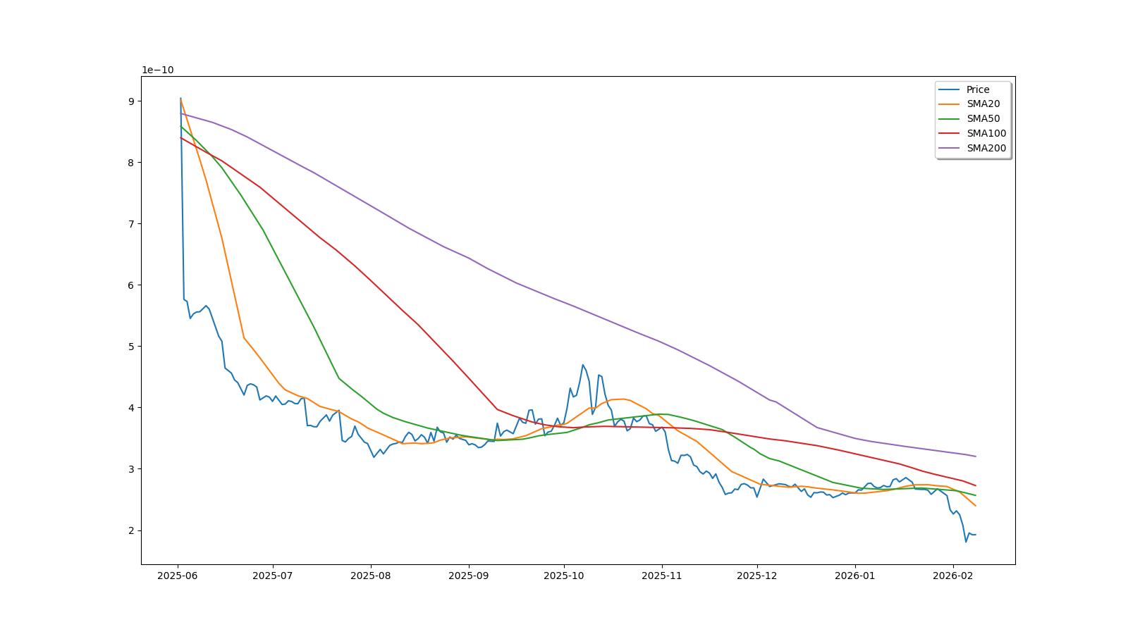 Ghostface Simple Moving Averages