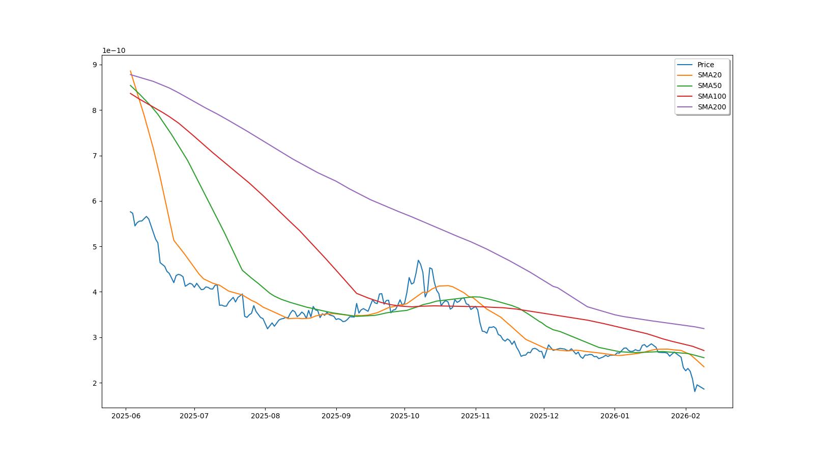 Ghostface Simple Moving Averages