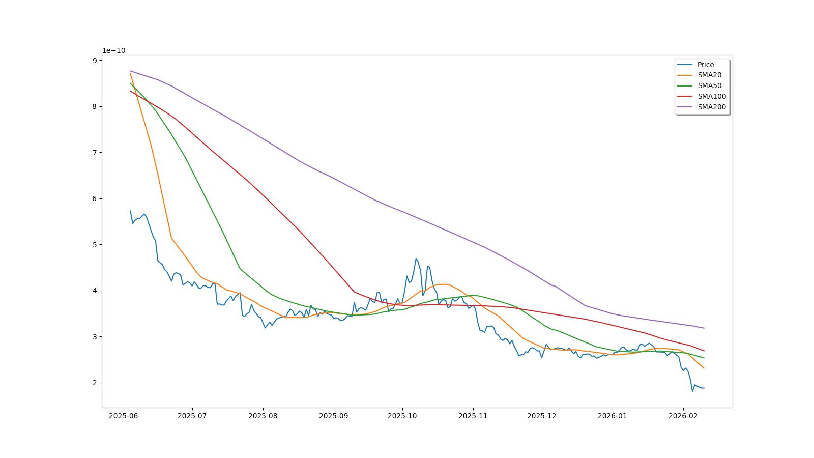 Ghostface Simple Moving Averages