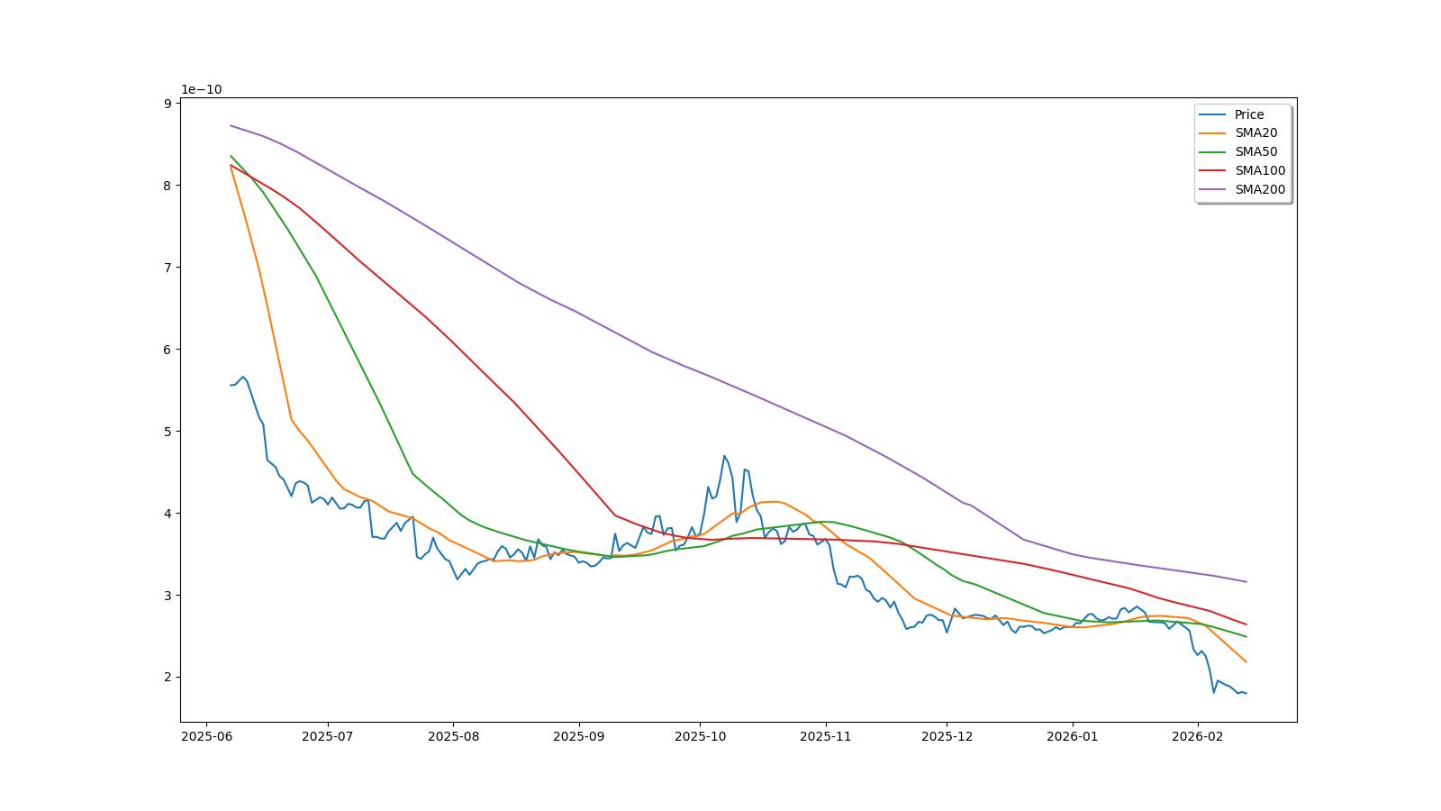 Ghostface Simple Moving Averages