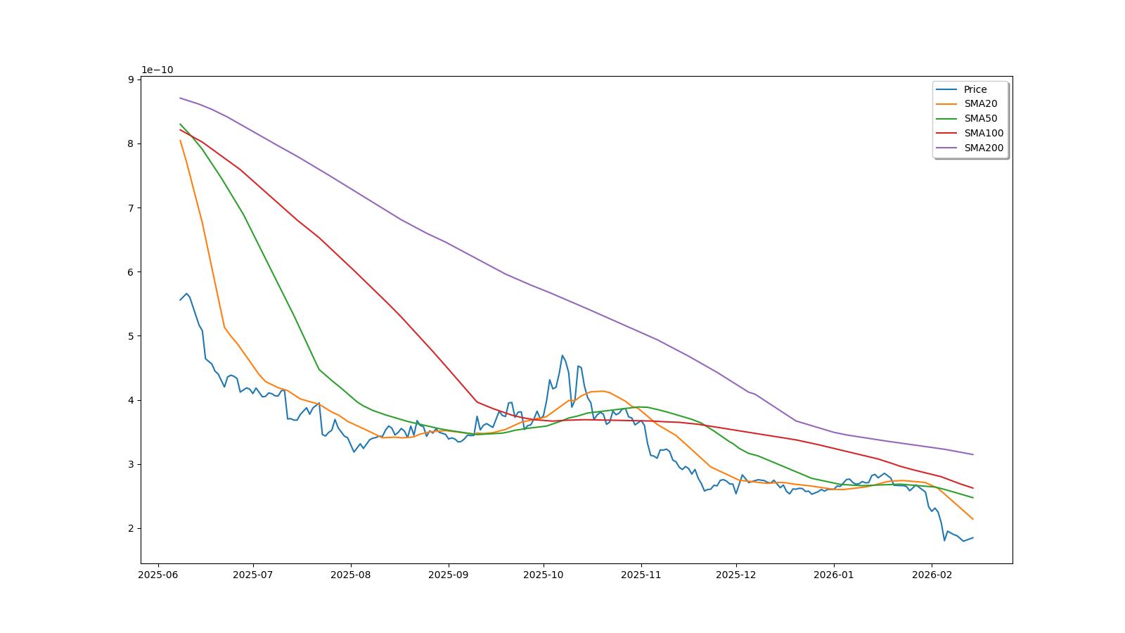 Ghostface Simple Moving Averages