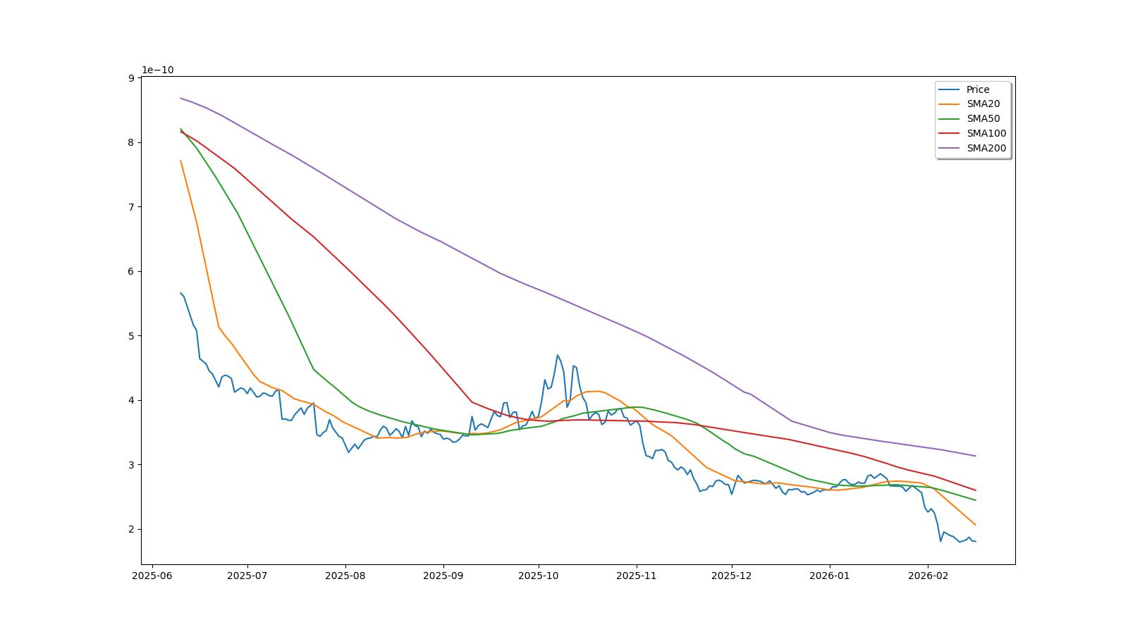 Ghostface Simple Moving Averages