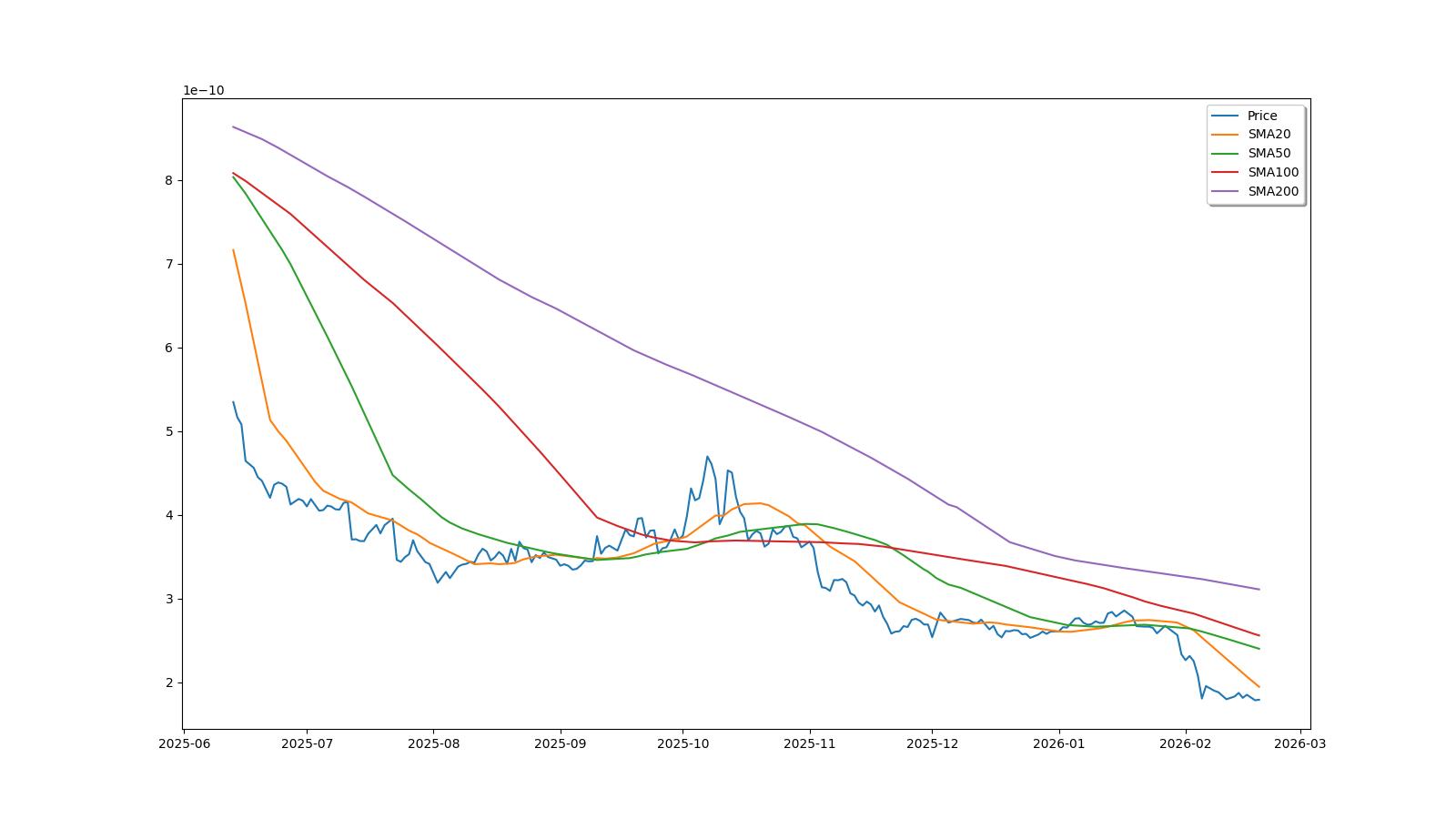 Ghostface Simple Moving Averages