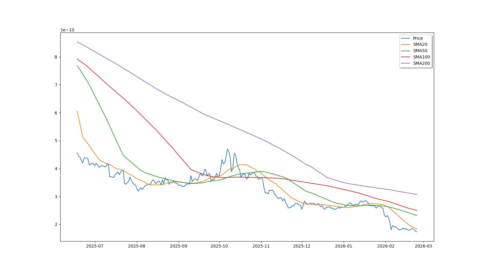 Ghostface Simple Moving Averages