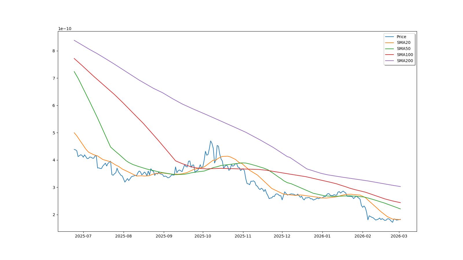 Ghostface Simple Moving Averages