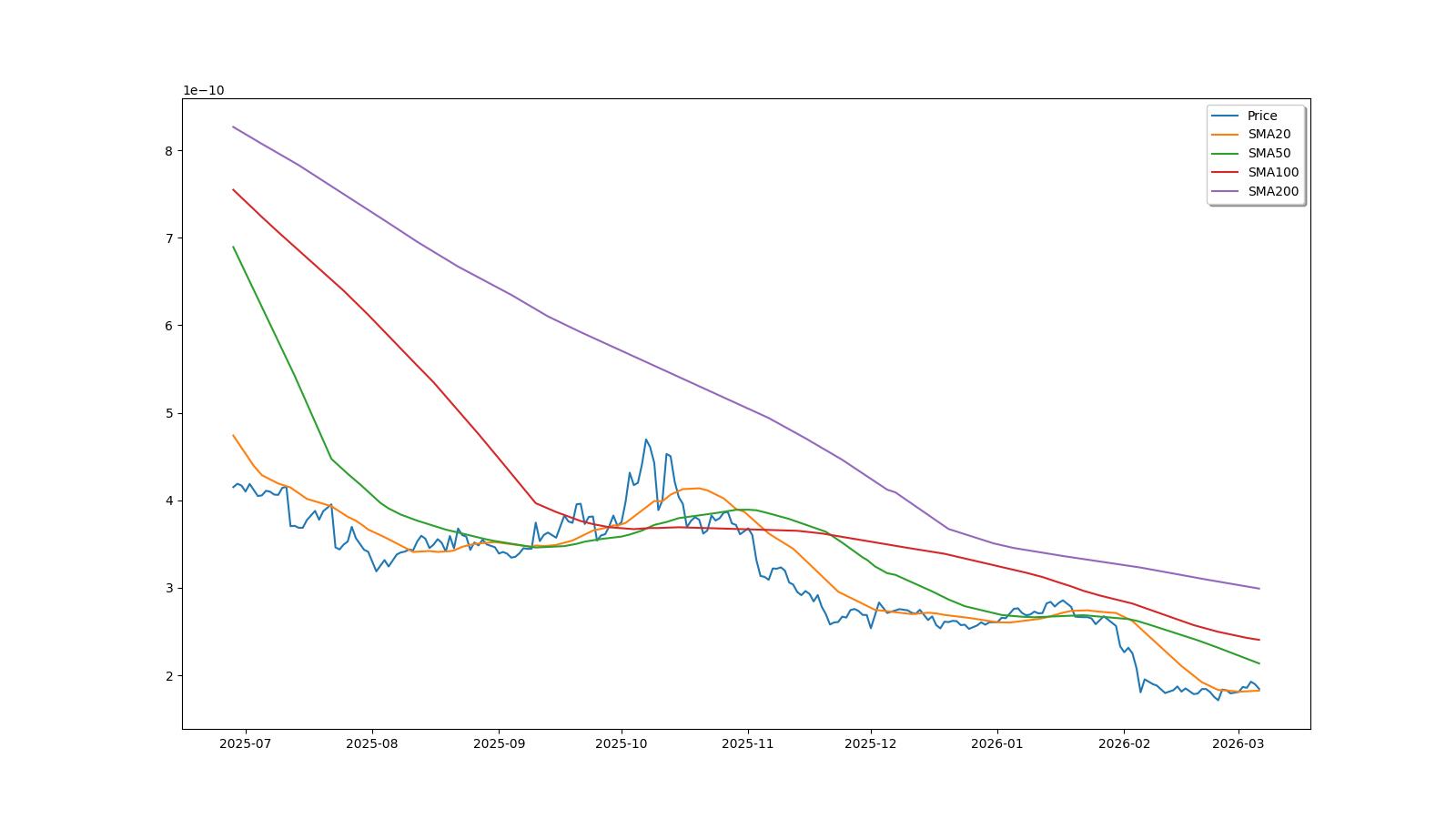Ghostface Simple Moving Averages