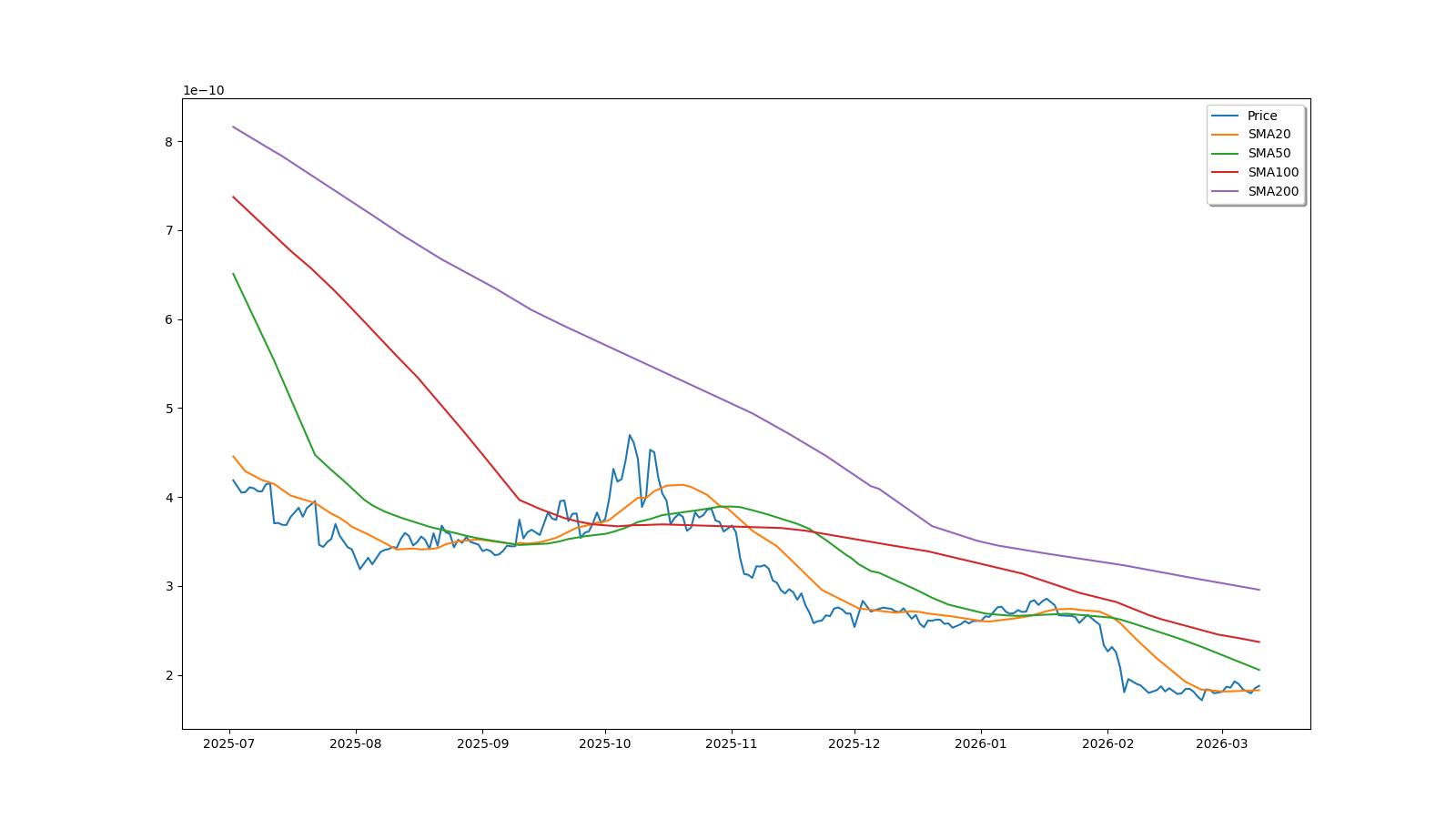 Ghostface Simple Moving Averages