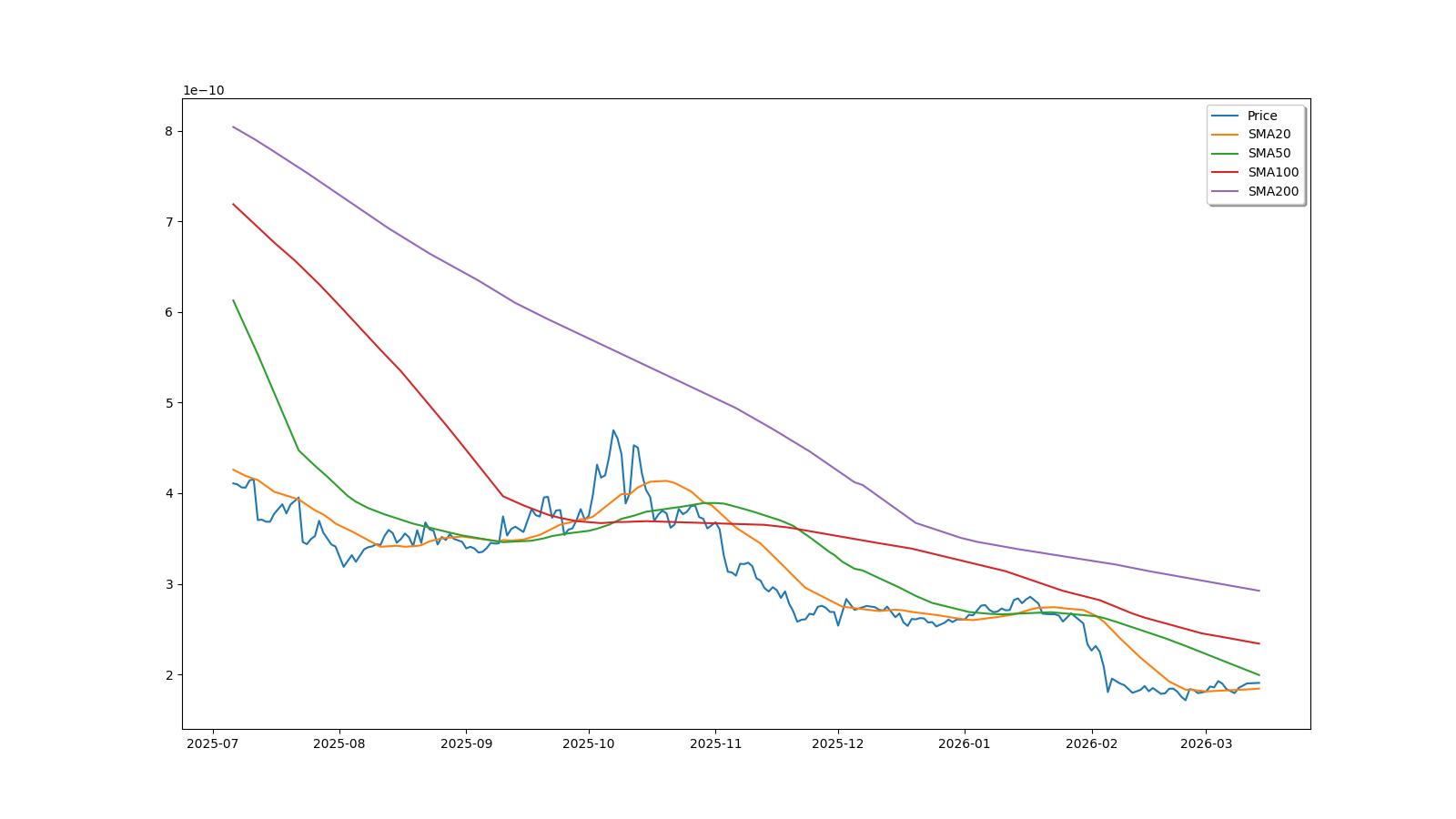 Ghostface Simple Moving Averages