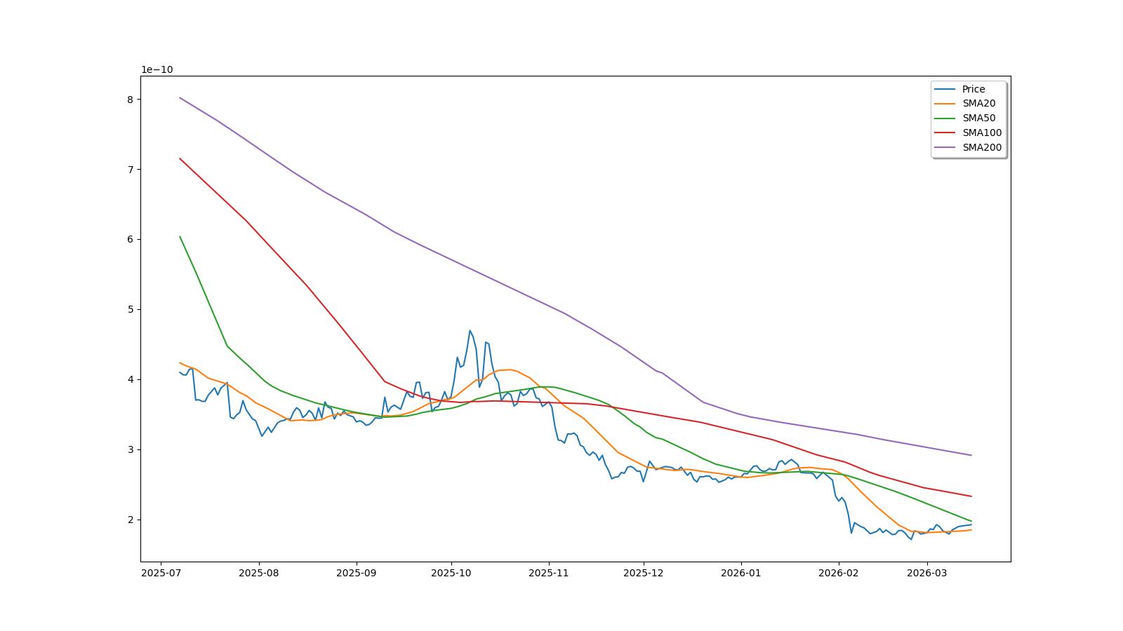 Ghostface Simple Moving Averages