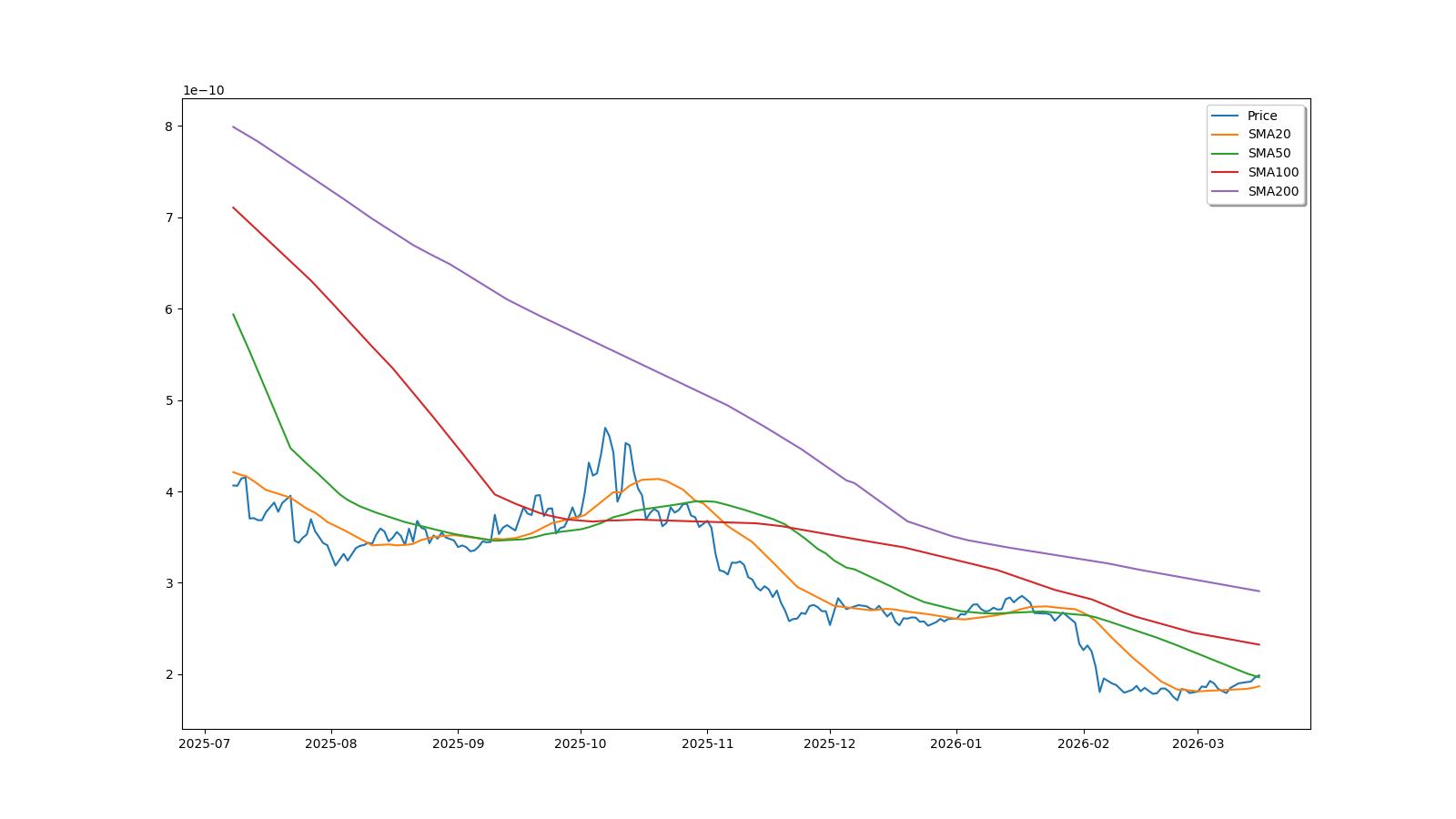 Ghostface Simple Moving Averages