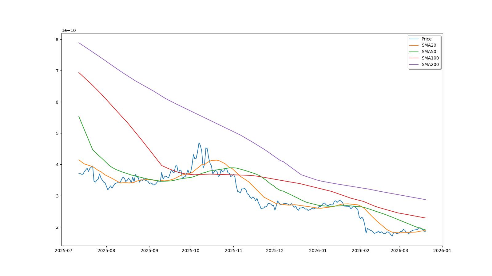 Ghostface Simple Moving Averages