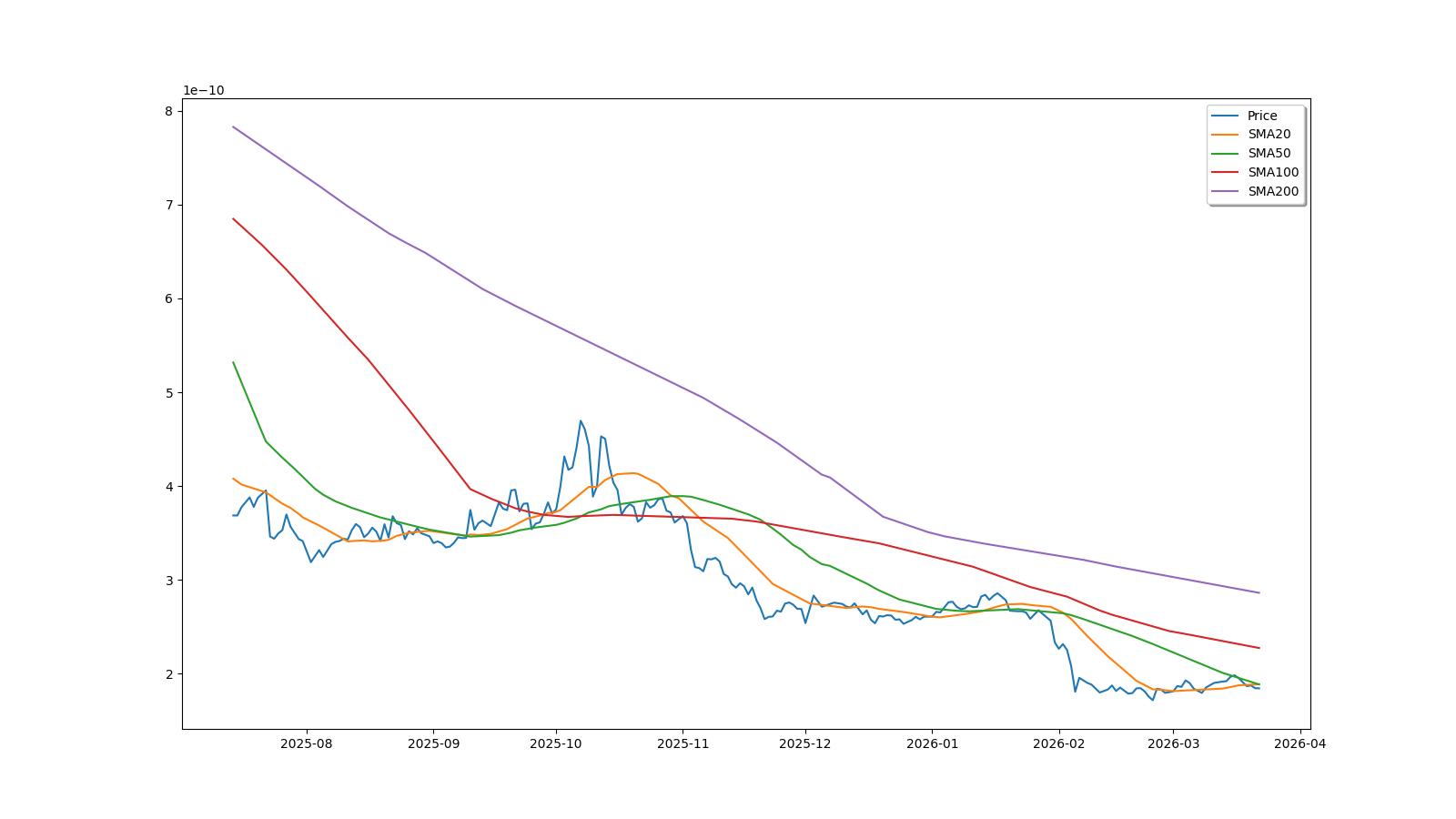 Ghostface Simple Moving Averages