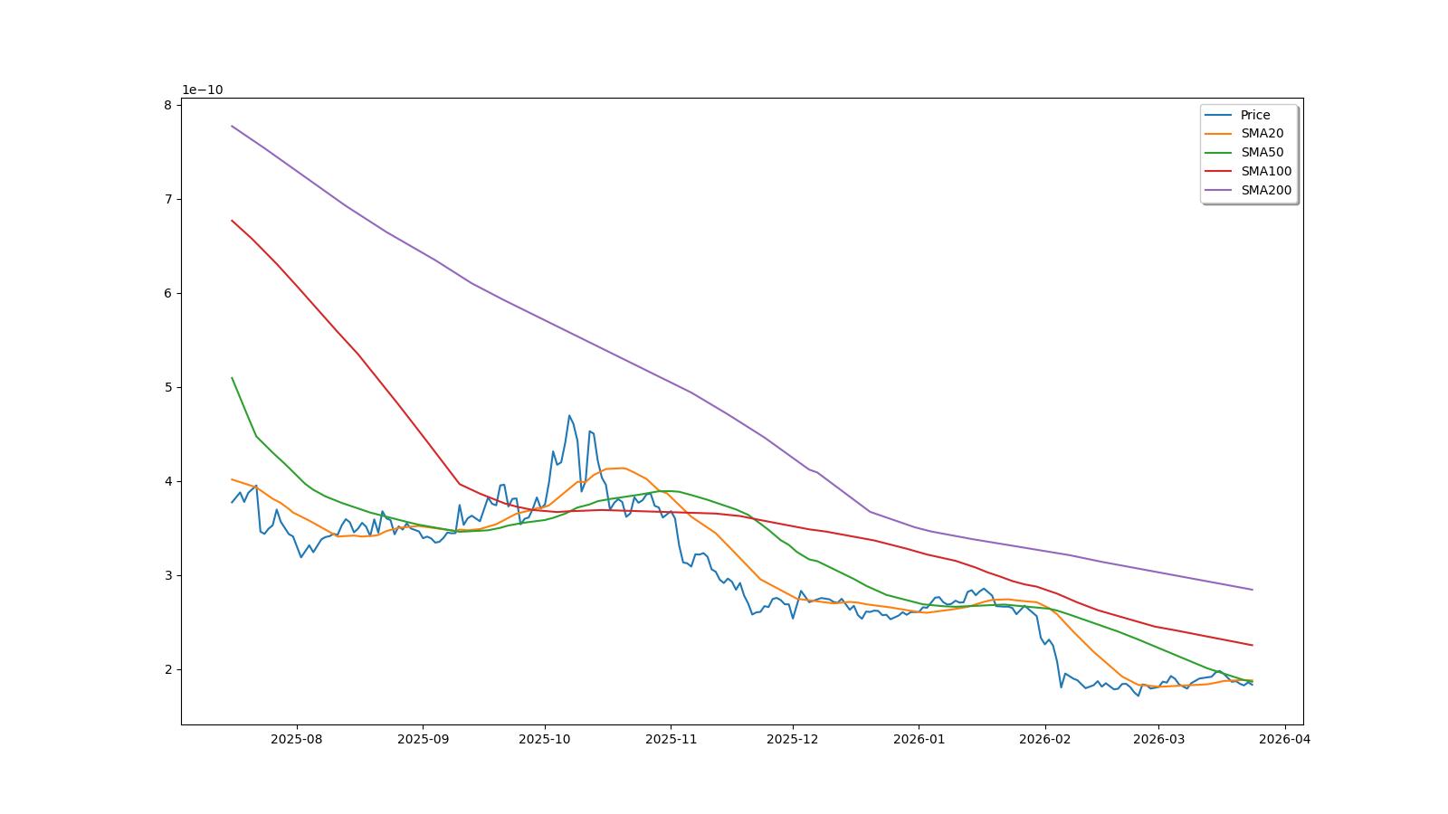 Ghostface Simple Moving Averages