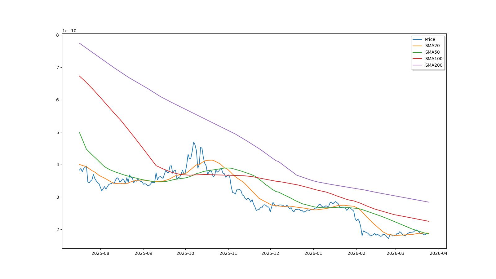 Ghostface Simple Moving Averages