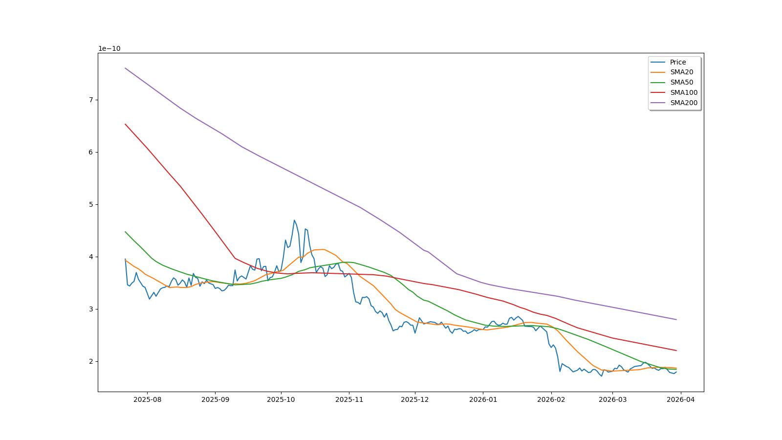 Ghostface Simple Moving Averages