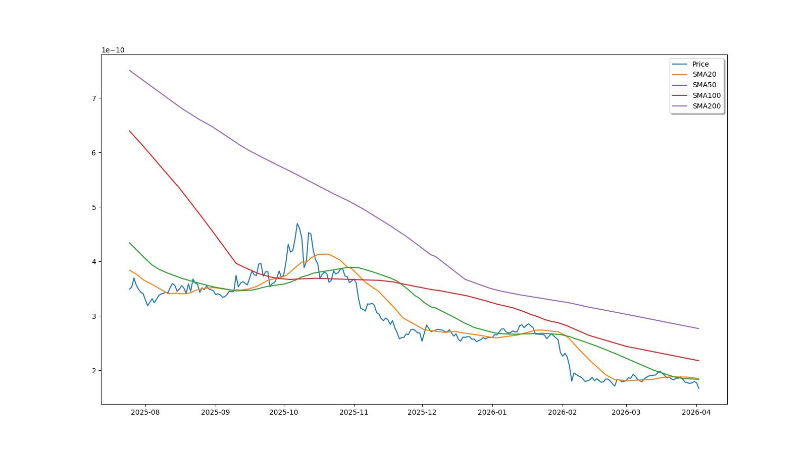 Ghostface Simple Moving Averages