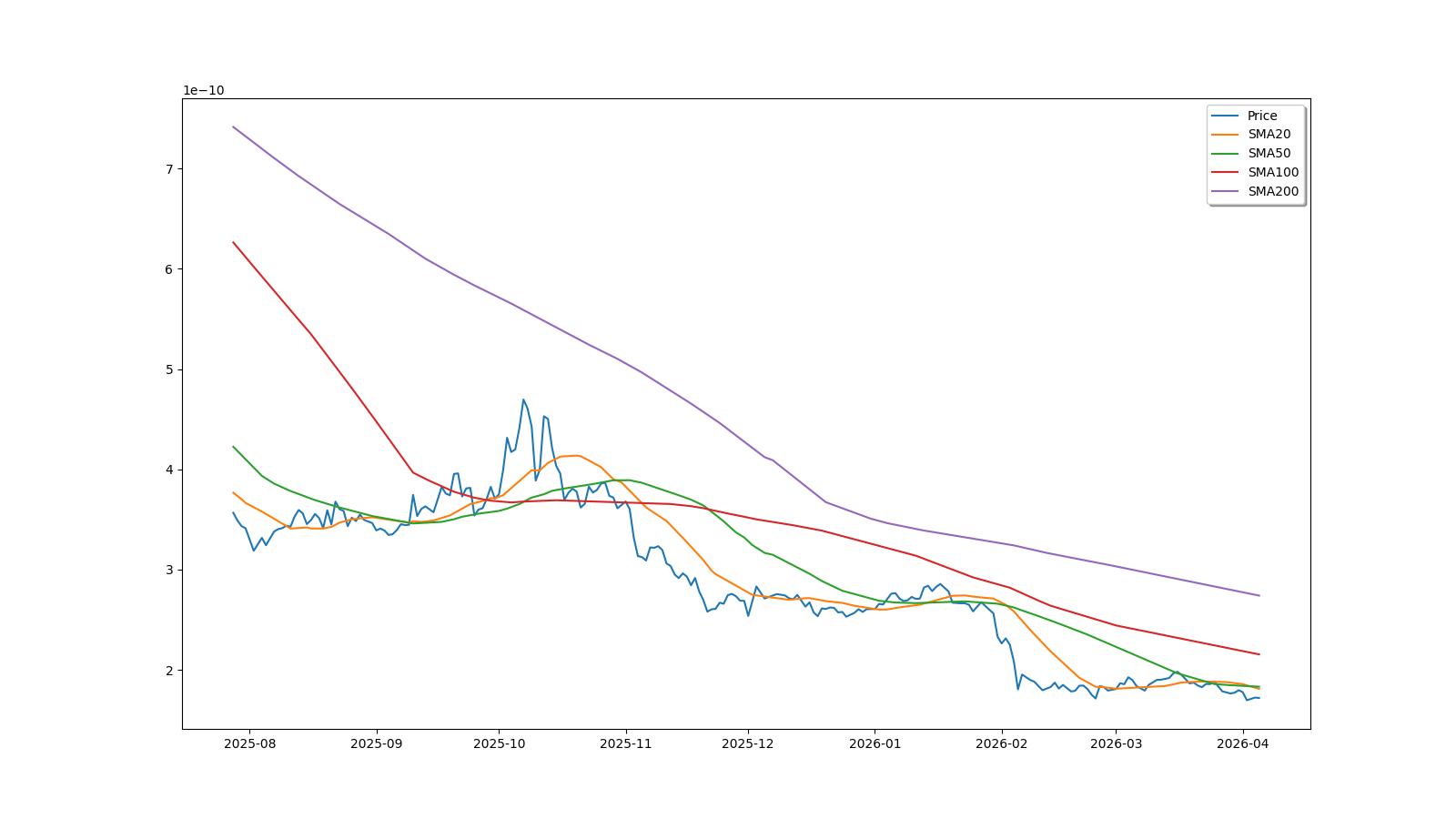 Ghostface Simple Moving Averages