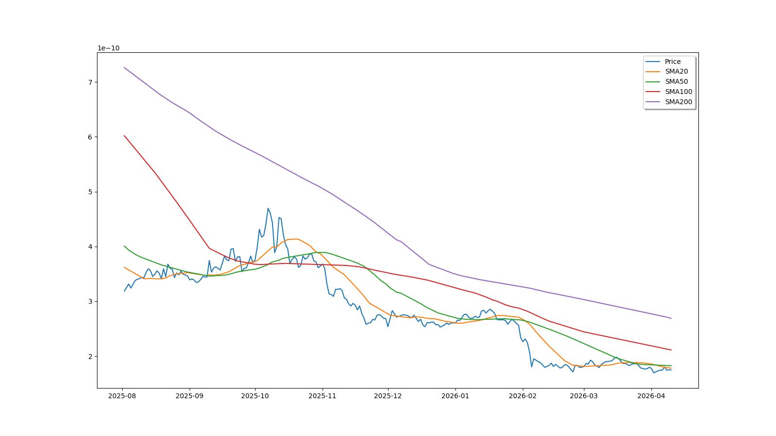 Ghostface Simple Moving Averages