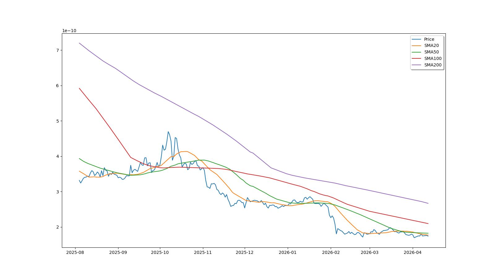 Ghostface Simple Moving Averages