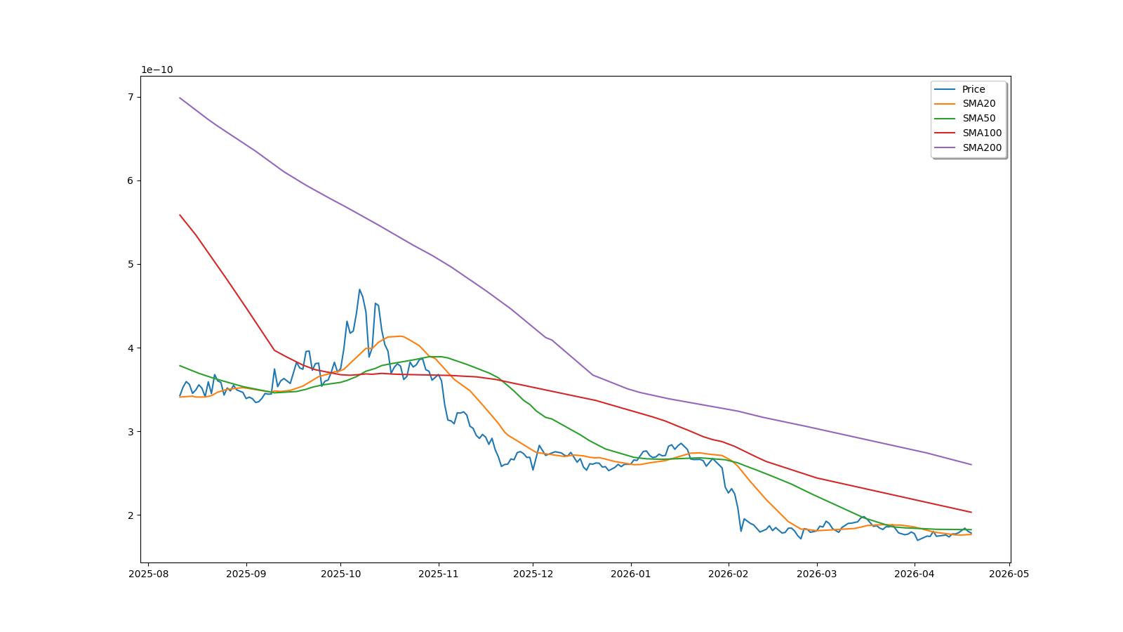 Ghostface Simple Moving Averages