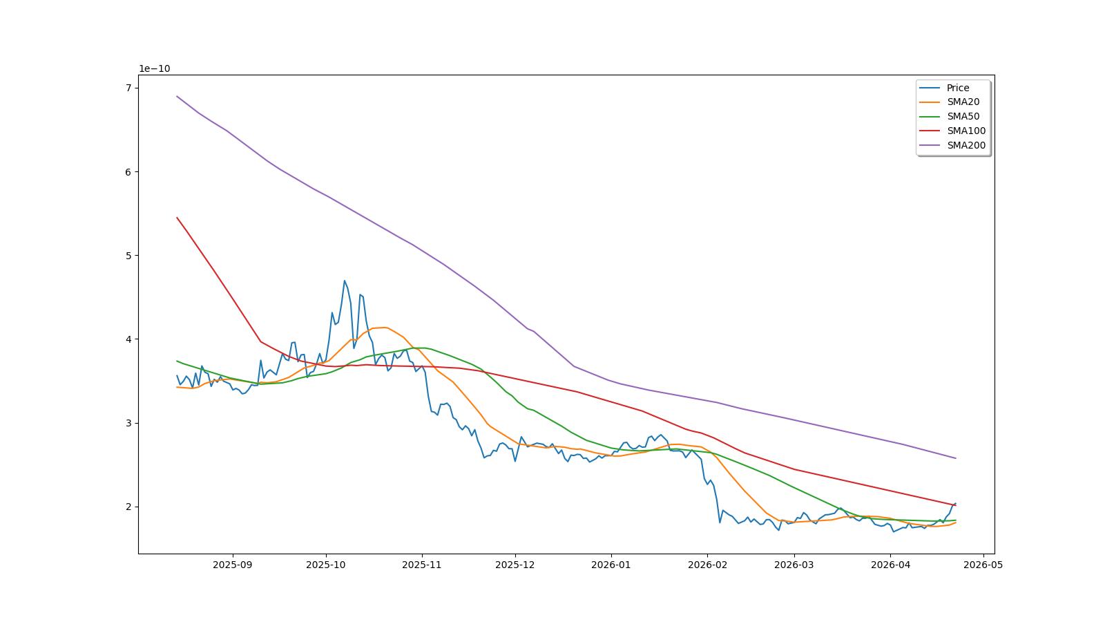 Ghostface Simple Moving Averages