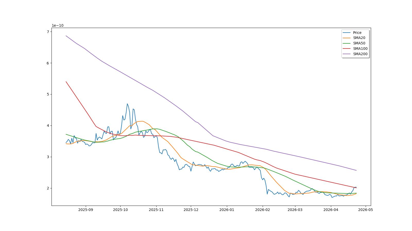 Ghostface Simple Moving Averages