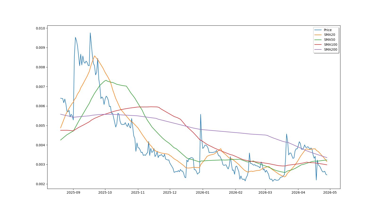 Giant Mammoth Simple Moving Averages