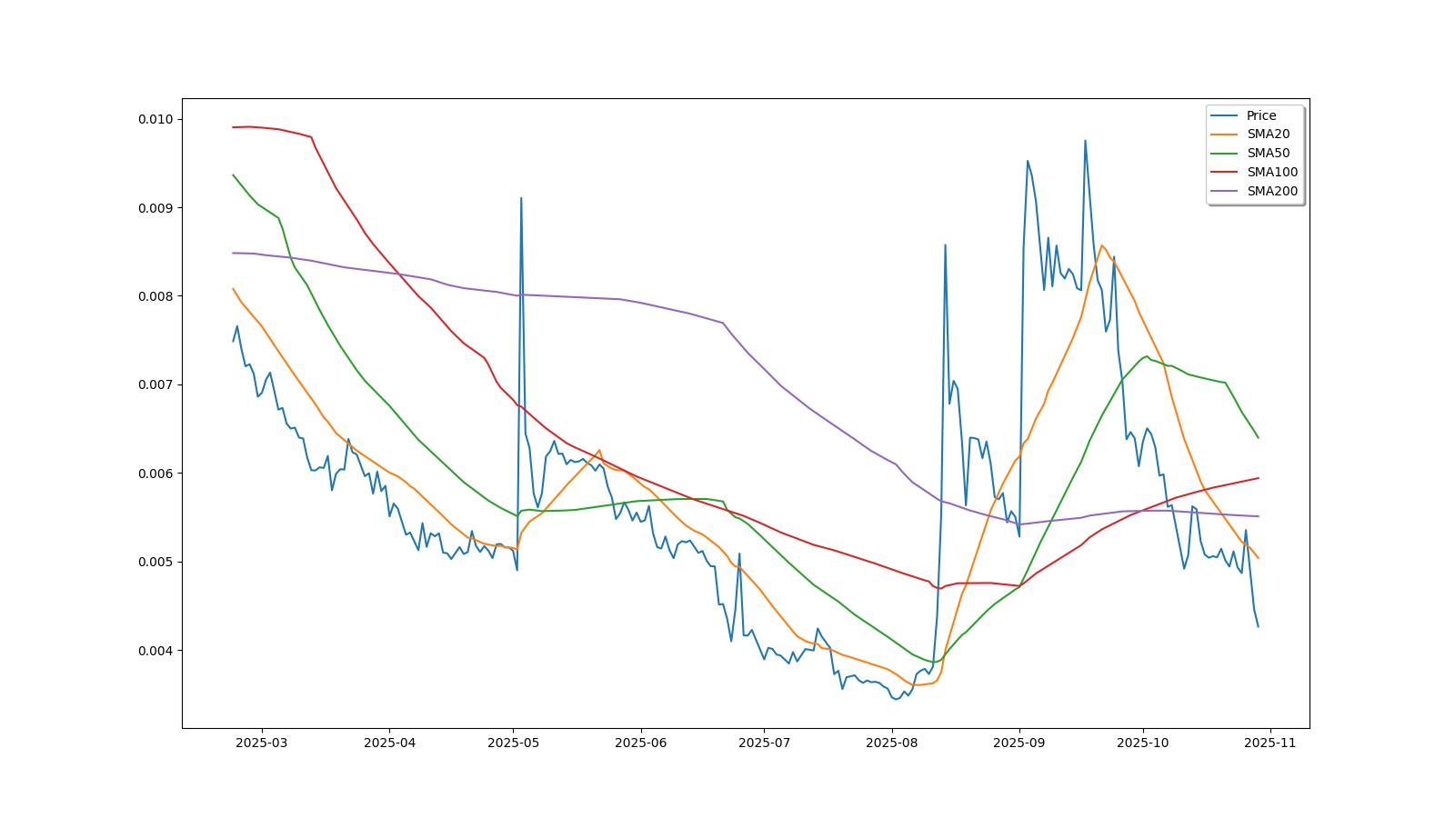 Giant Mammoth Simple Moving Averages