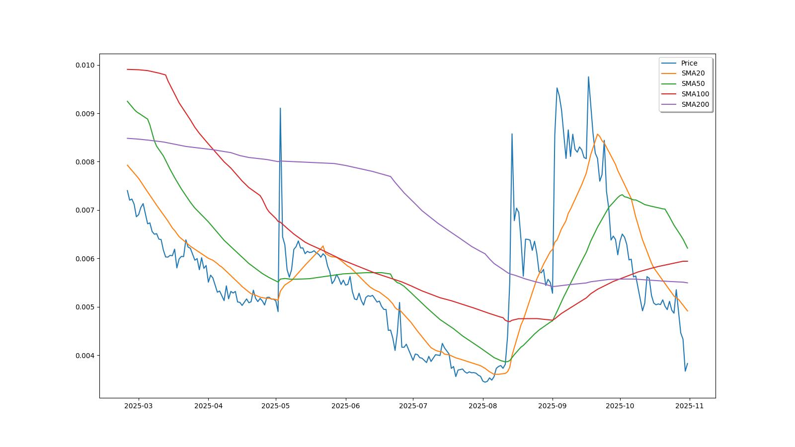 Giant Mammoth Simple Moving Averages