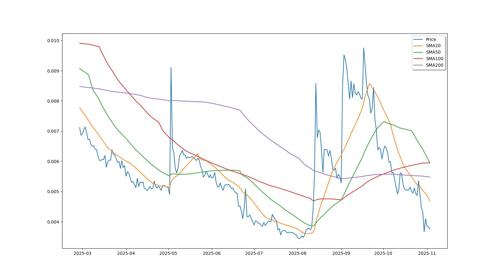 Giant Mammoth Simple Moving Averages