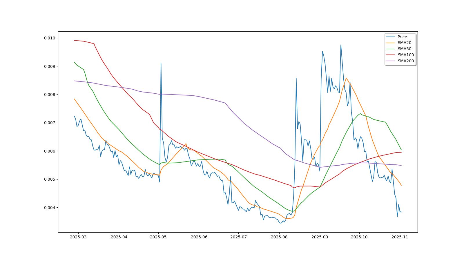 Giant Mammoth Simple Moving Averages