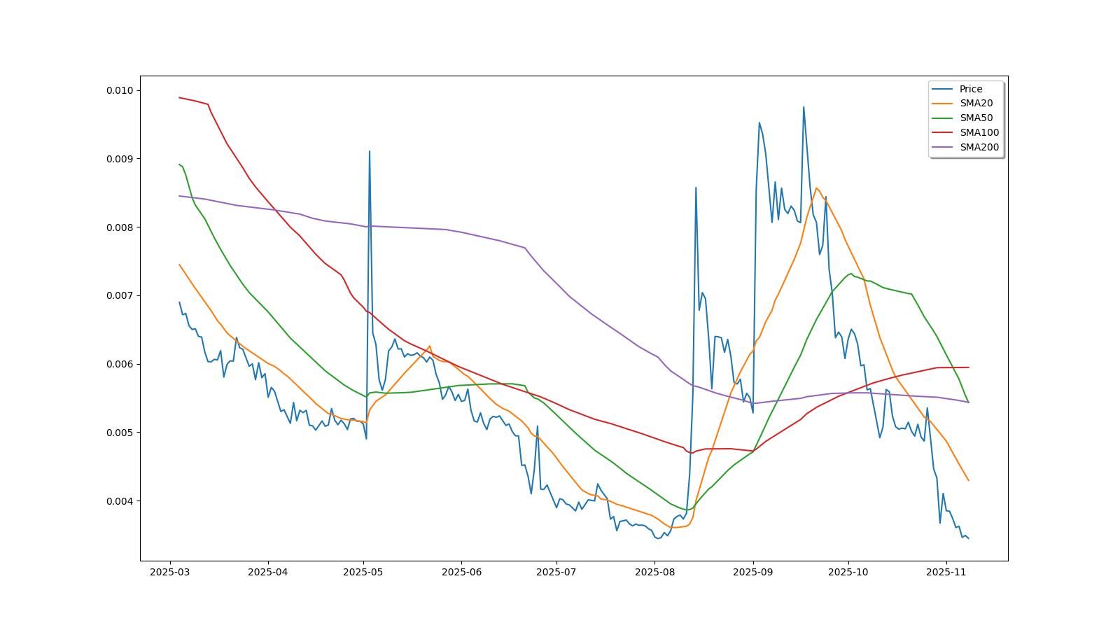 Giant Mammoth Simple Moving Averages