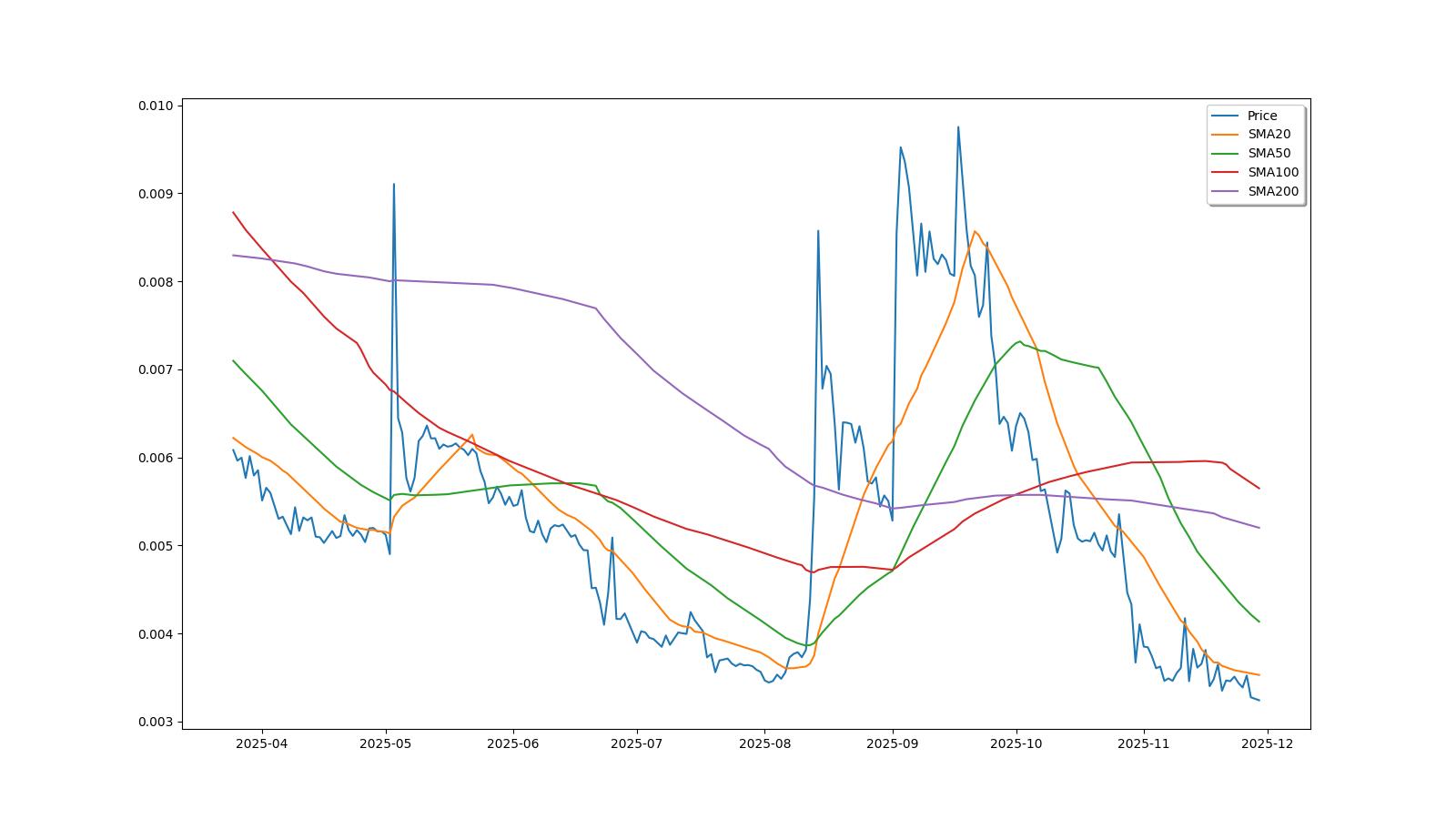 Giant Mammoth Simple Moving Averages