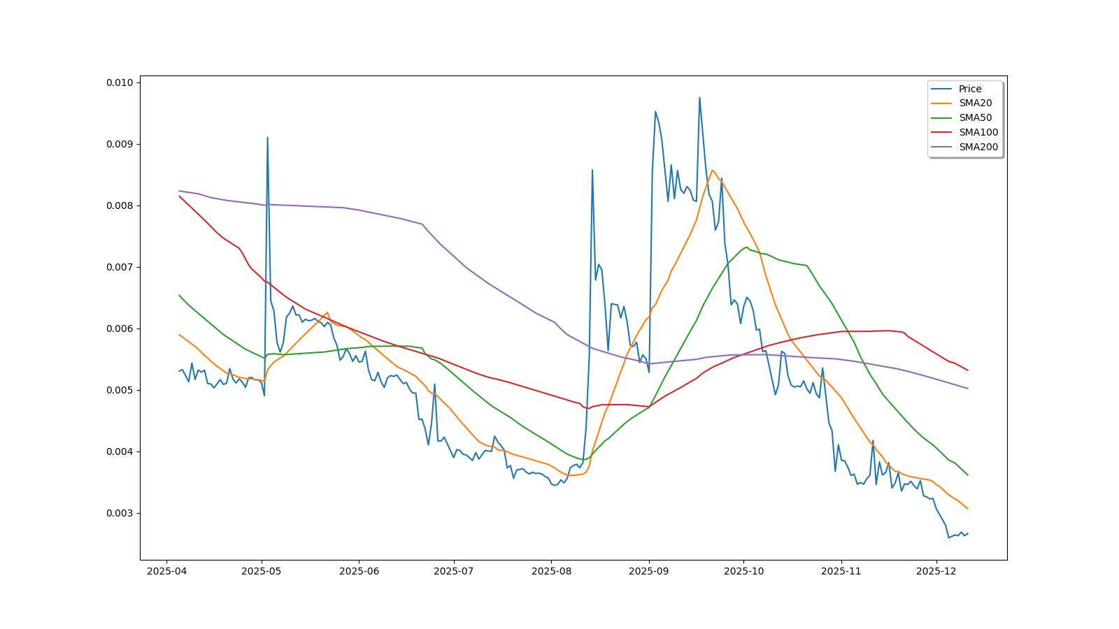 Giant Mammoth Simple Moving Averages