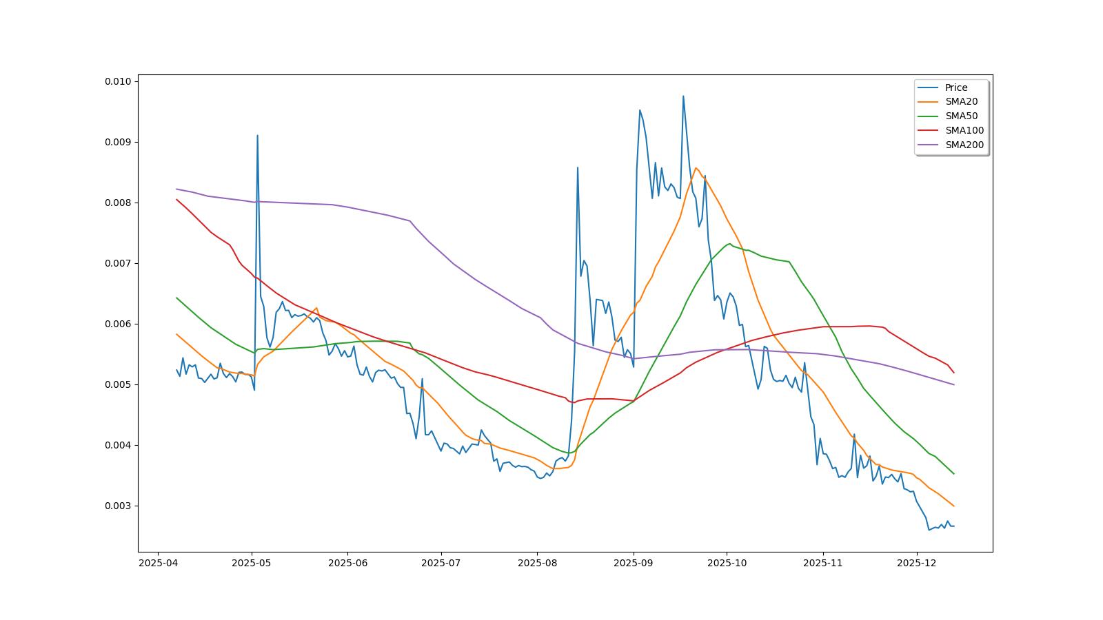 Giant Mammoth Simple Moving Averages