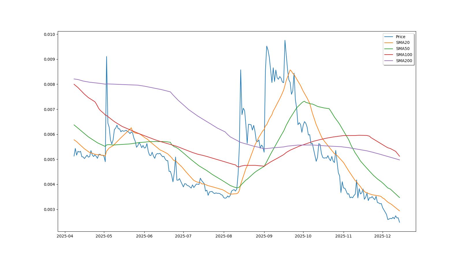 Giant Mammoth Simple Moving Averages