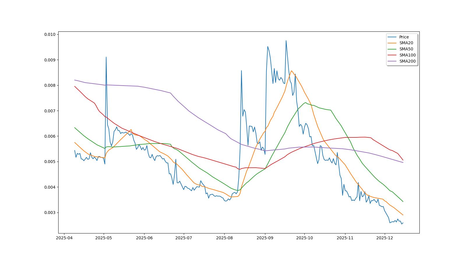 Giant Mammoth Simple Moving Averages