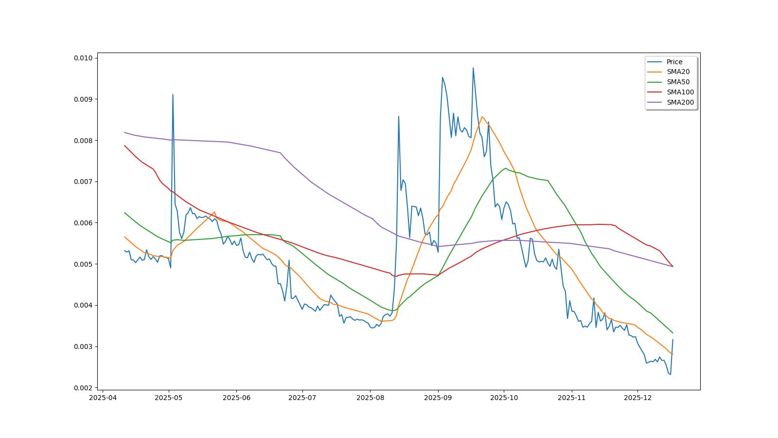 Giant Mammoth Simple Moving Averages