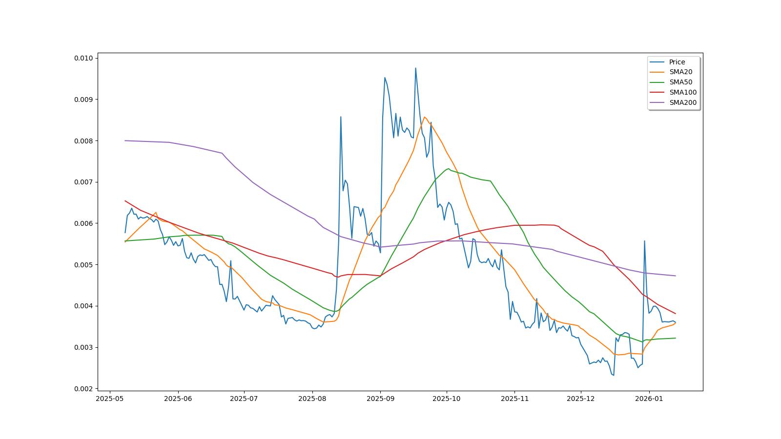 Giant Mammoth Simple Moving Averages