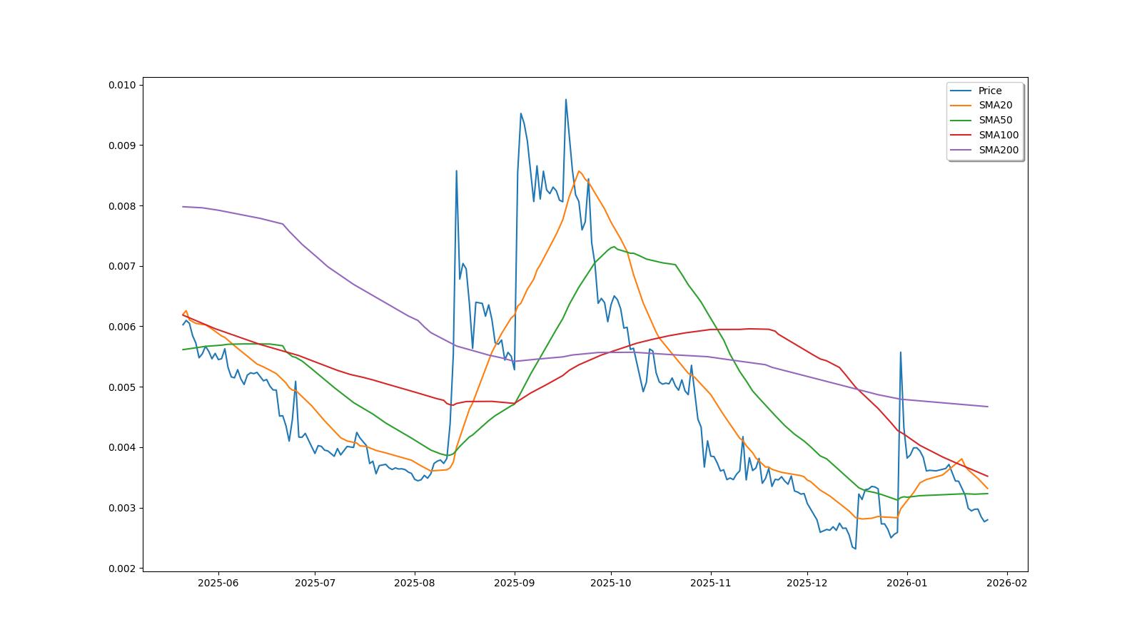 Giant Mammoth Simple Moving Averages
