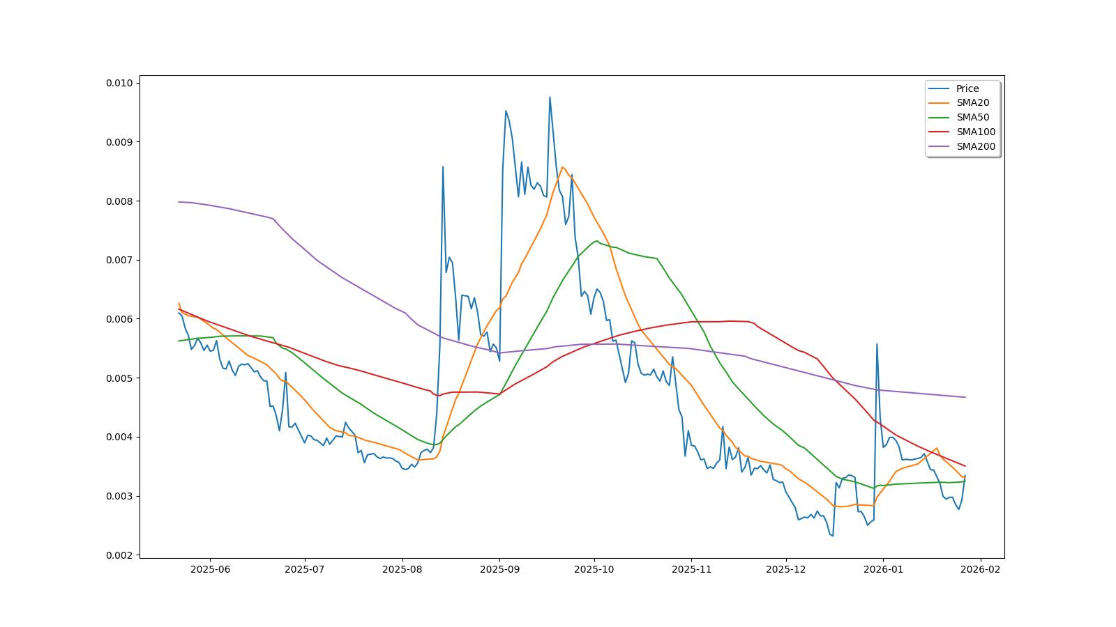 Giant Mammoth Simple Moving Averages