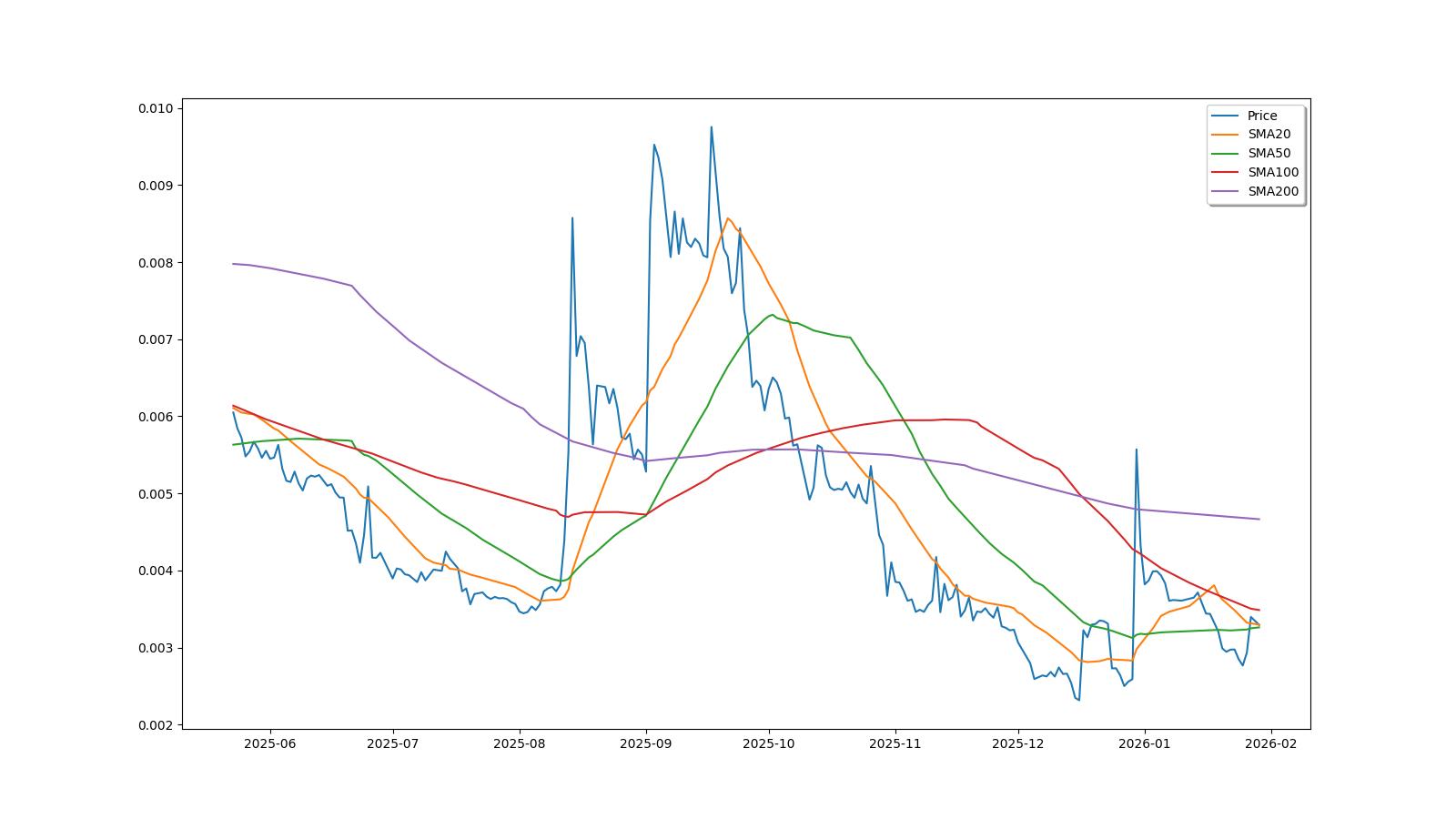 Giant Mammoth Simple Moving Averages
