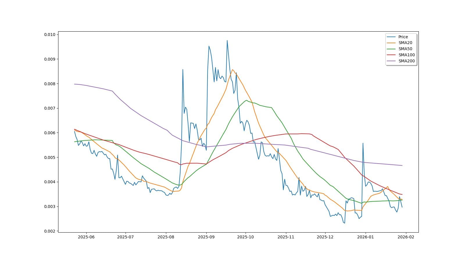 Giant Mammoth Simple Moving Averages