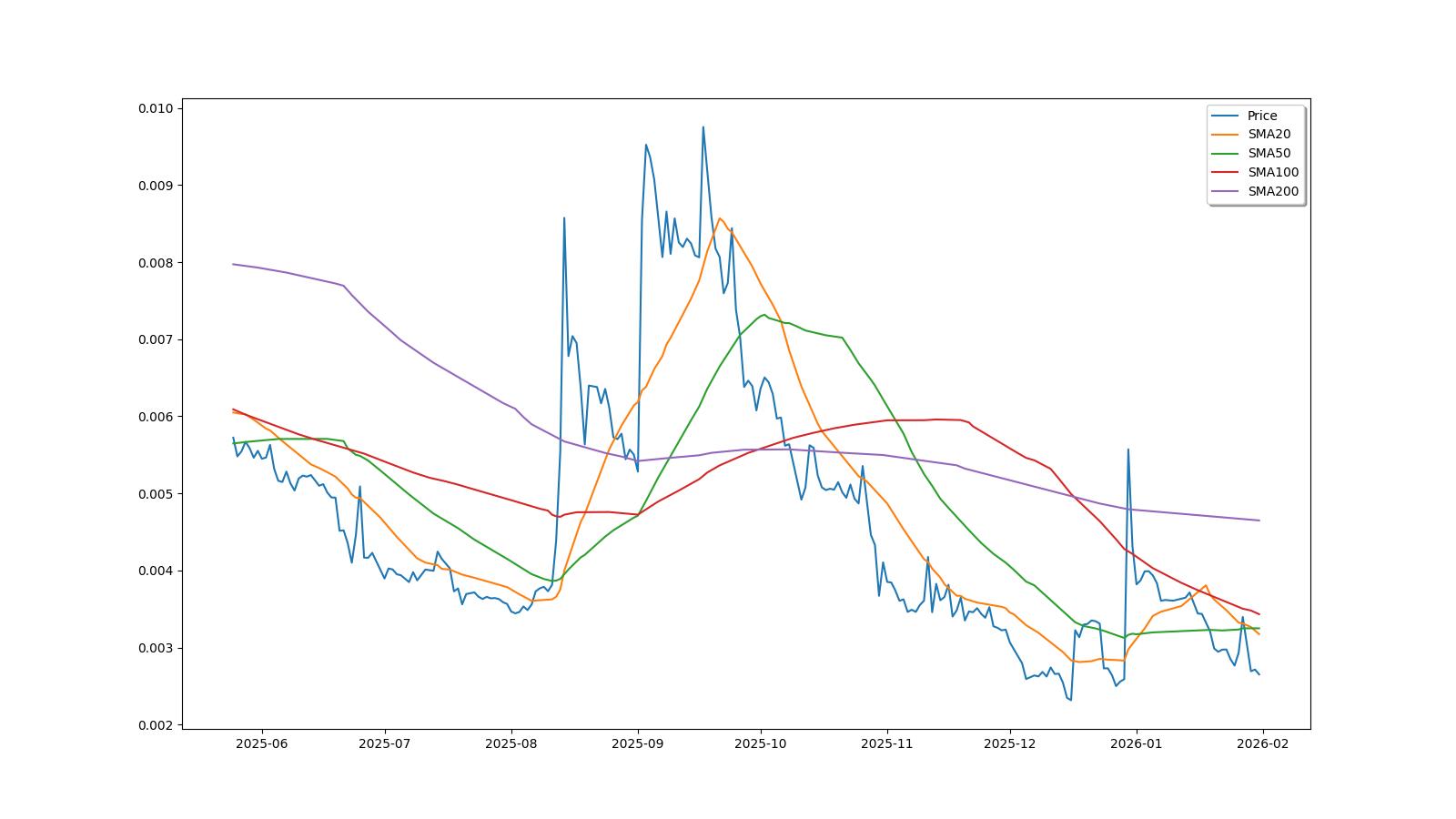 Giant Mammoth Simple Moving Averages